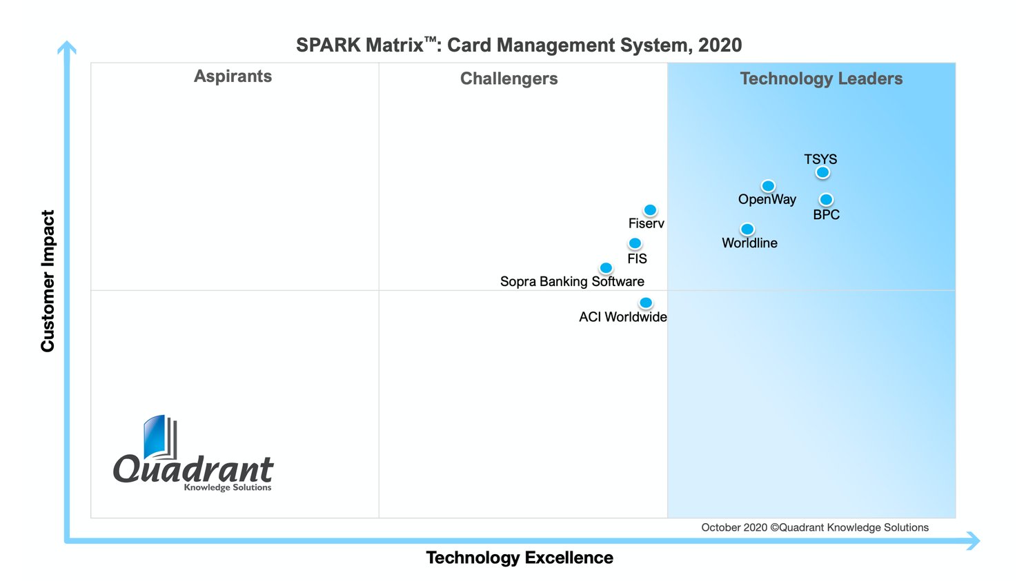 SPARK Matrix: Card Management System (CMS), 2020